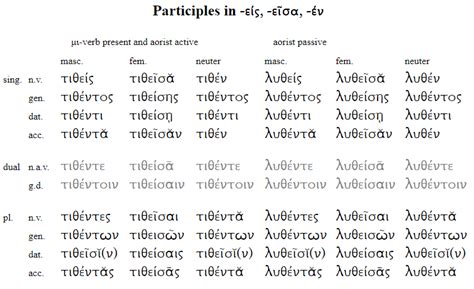 Treasures New And Old Tools For Practicing Verb Parsing Nt Greek Et Al