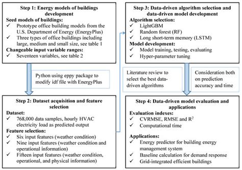 Buildings Free Full Text Machine Learning Approach To Predict Building Thermal Load