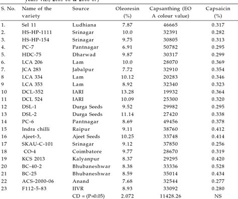 Table 1 From Biochemical Evaluation Of Chilli Capsicum Annuum L