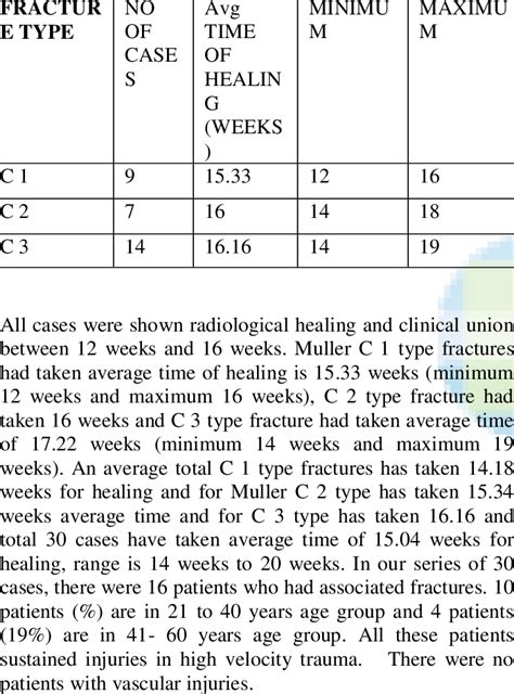 Fracture Type Vs Time Of Healing Download Scientific Diagram
