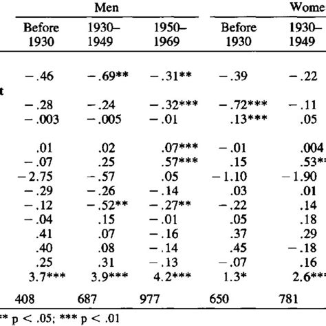 Probit Estimates Of Never Married By Sex And Year Of Birth Download