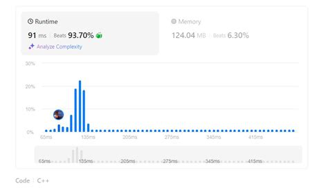 Mariam Sayeed On Linkedin This New Feature On Leetcode Is Truly Impressive