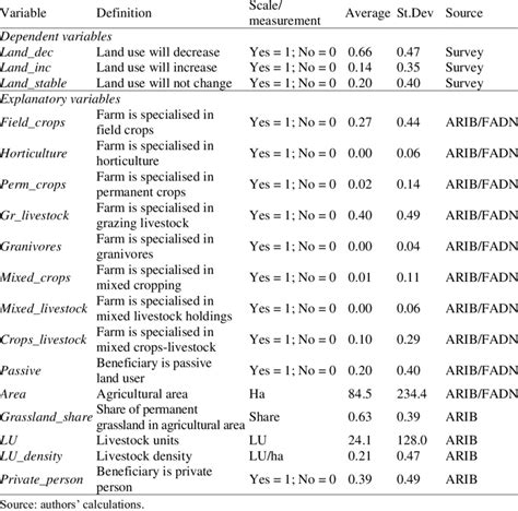 the descriptive statistics of variables for probit regression models n