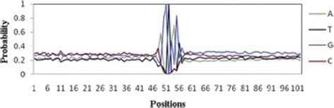 graphical representation of the pwm for the tss the graph shows the