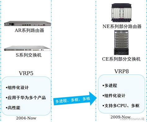 3、华为vrp系统基础 Csdn博客