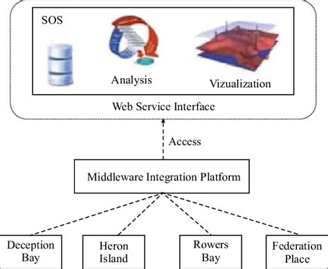 The Jsf System Architecture For The Integration And Interoperability Of