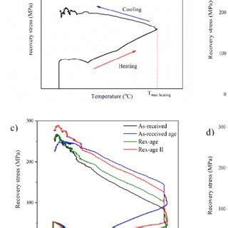 PDF Concurrent Effect Of Improving Pseudoelasticity And Shape Memory Effect On The Recovery