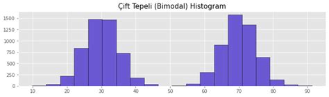 Types And Meanings Of Histograms Used In Data Analysis