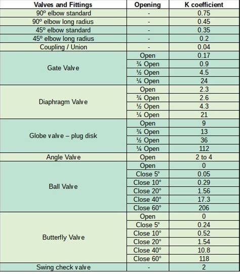 Pump Sizing And Hydraulic Losses Case Material