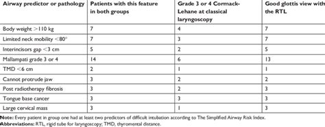 The Correlation Between Difficult Airway Predictors And Glottis