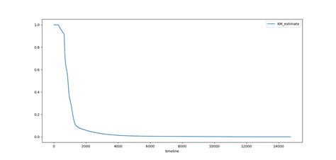 Python What Kind Of Survival Regression Model Should I Use Cross