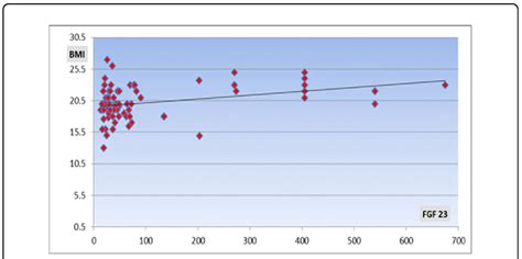 Correlation Between Bmi And Serum Fgf 23 Levels Download Scientific