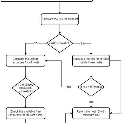 Deployment And Migration Flow Diagram Download Scientific Diagram