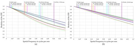 Ar Hud Optical System Design And Its Multiple Configurations Analysis