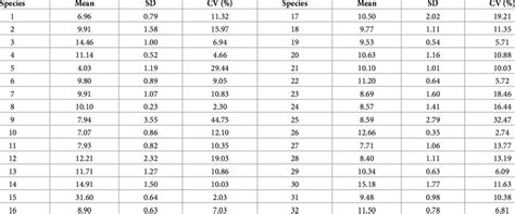 The Mean Sd Standard Deviation And Cv Coefficient Of Variation Of Download Scientific