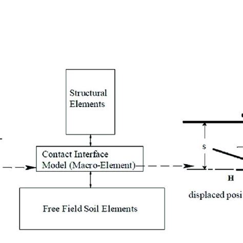 concept of macro element contact interface model gajan and kutter