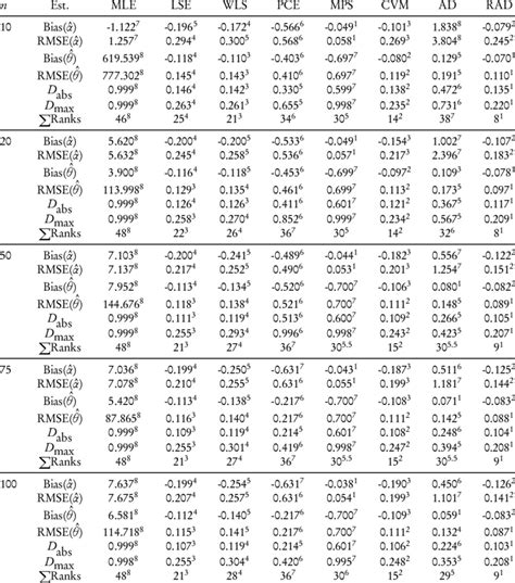 simulation results for α 1 θ 0 7 and λ 1 download scientific