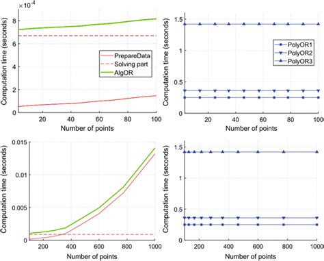 Computation Time Evaluation Results The Top And Bottom Rows Are For Download Scientific