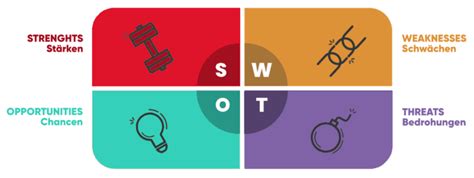 Was ist eine Swot Analyse Einfach erklärt