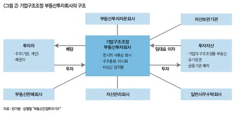 부동산시장의 변화와 향후 부동산 집합투자기구의 역할 자기관리 부동산투자회사 중심으로 부동산focus 통권 49호