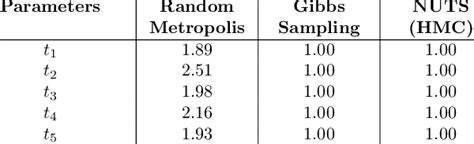 ˆ r of calibration parameters with different mcmc algorithms