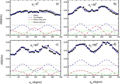 Angular Dependence Of The Fmr Linewidth For The Nifeirmn Bilayers At