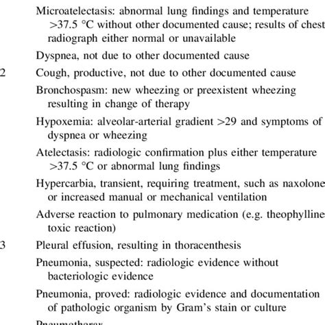 Operational Definitions Of Postoperative Pulmonary Complications Download Table