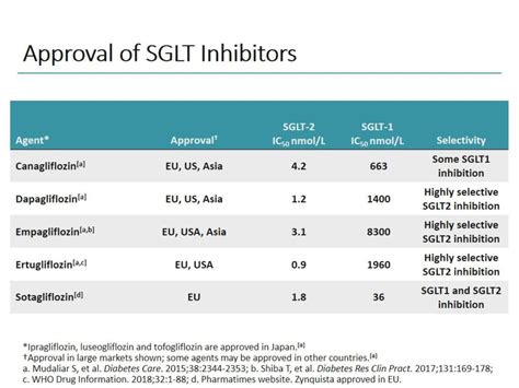 The Expanding Role Of SGLT Inhibitors Across The Diabetes Spectrum