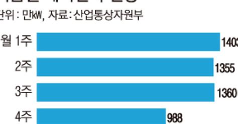 여름 피크 때도 예비전력 충분한데 원전 더 짓겠다는 정부