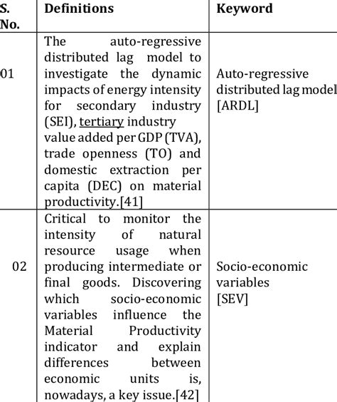 Material Productivity Definitions And Keywords Download Scientific Diagram