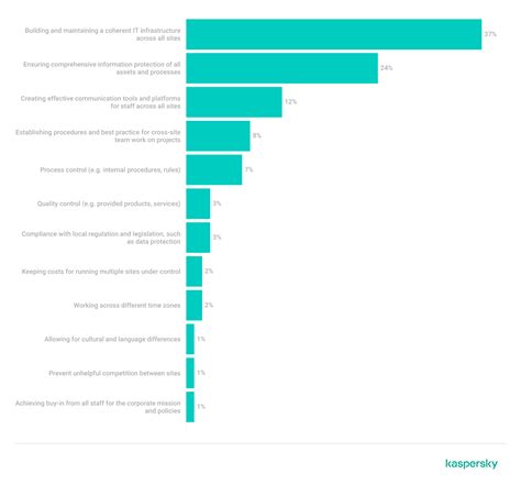 Managing Geo Distributed Businesses Kaspersky Official Blog