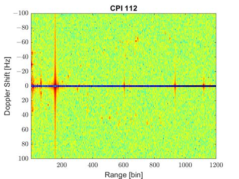 RD Maps Of Different CPIs Showing The Variance In Interference Sources