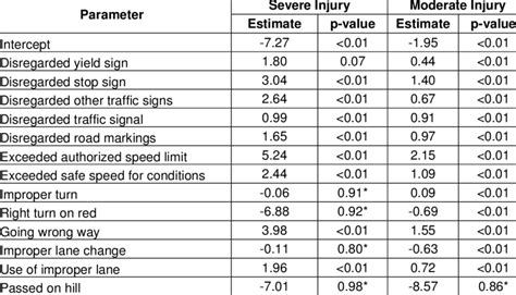 Multinomial Logit Model Results Download Table