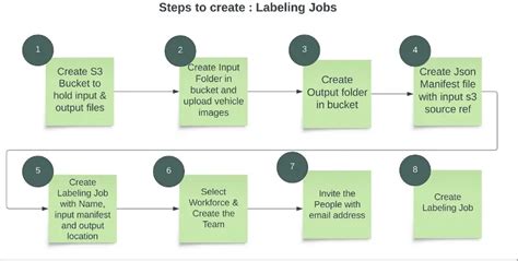 annotated data to model training with aws sage maker a guide for model