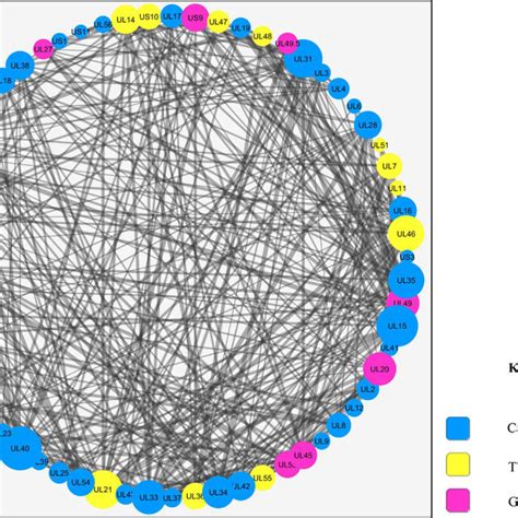 Top 10 Node Ranking Based On Centrality Measures Values Download