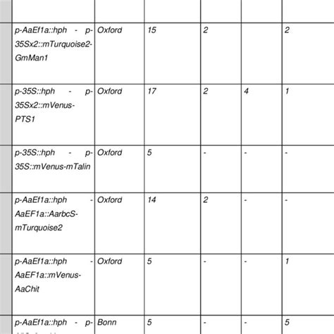 Summary Of Transgenic Lines Expressing Different Organelle Targeting
