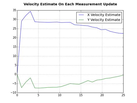 Extended Kalman Filter Python Example Radar Tracking
