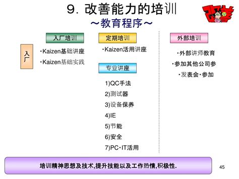 Ppt Kaizen 基础 教育 Powerpoint Presentation Free Download Id3513243