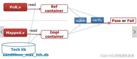 数字ic后端设计技术全局观geometry Data Standard Csdn博客