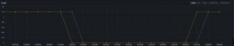 Grafana Help Needed With Promql Weirdness Prometheus Grafana Labs