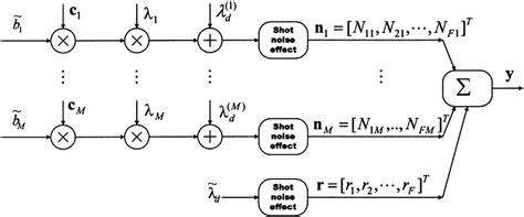 Complete Data For The Unblind Multiuser Detector Download Scientific Diagram