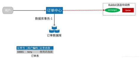 基于rabbitmq消息队列的分布式事务解决方案 架构