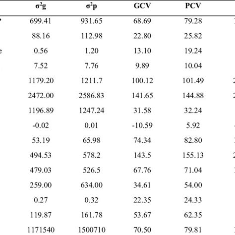 Components Of Variation In The X Ray Irradiated Groundnut Download Table