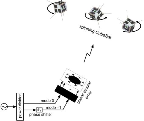 Concept Illustration Of A Ground Station With Planar Circular Array And Download Scientific