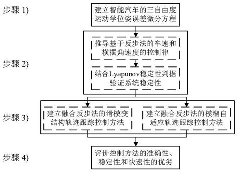 Intelligent Automobile Trajectory Tracking Control Method Fused With Backstepping Method