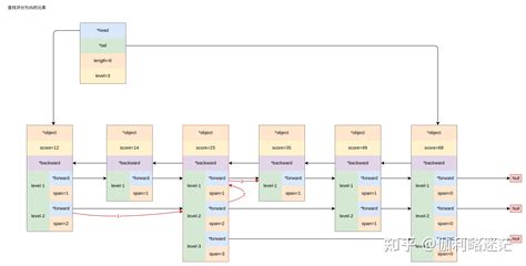 redis zset 中跳表是如何用 skiplist hash 实现的？ 知乎