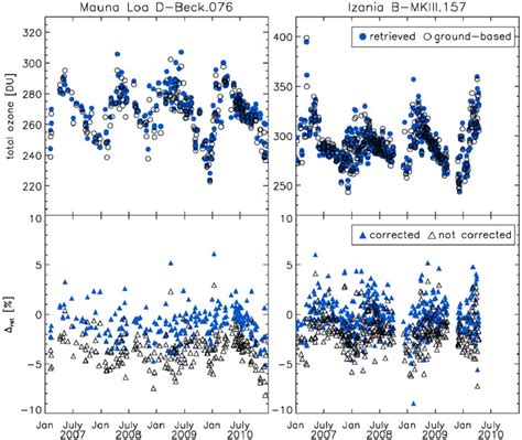 Time Series Of Total Ozone Columns And The Retrieval Error Upper Download Scientific Diagram