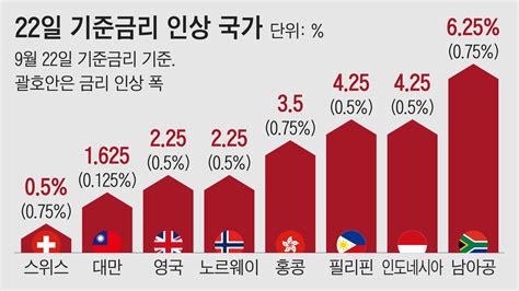 기준금리 Seharishaylin