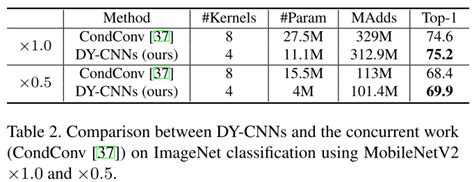 【dynamic Convolution】2020 Cvpr Dynamic Convolution Attention Over