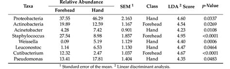 Differentially Abundant Taxa In Different Skin Locations Download